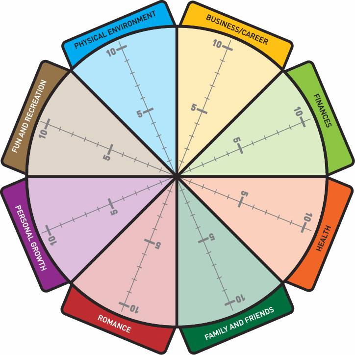 Plan for a better life – using a Wheel of Life « Life's Too Good